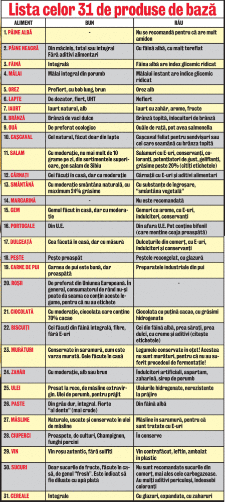 Lista alimentelor BUNE și lista alimentelor RELE, de Dr. Gheorghe ...